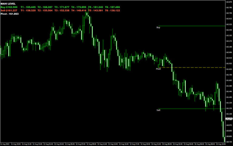 Gold Level Indicator (MT4) - Free Download | ForexRacer
