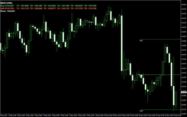 Gold Level Indicator (MT4) - Free Download | ForexRacer