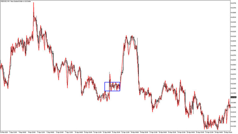 Simple ZZ Consolidation Zones Indicator (MT5) - Free Download | ForexRacer