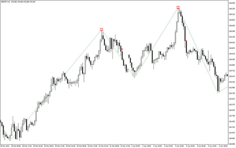 ZZ NRP AA Indicator (MT4) - Free Download | ForexRacer