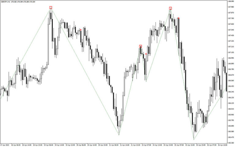 ZZ NRP AA Indicator (MT4) - Free Download | ForexRacer