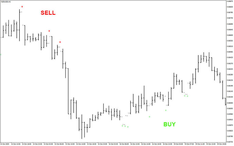 Scalper Signal Indicator (MT4) - Free Download | ForexRacer