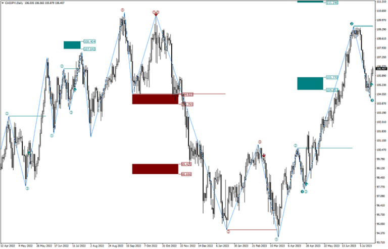 1-2-3 Reversal Points Pattern Indicator (MT4) - Free Download