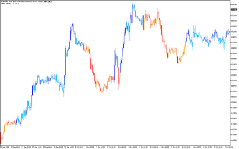 Breakout Bars Trend Indicator (MT5) - Free Download