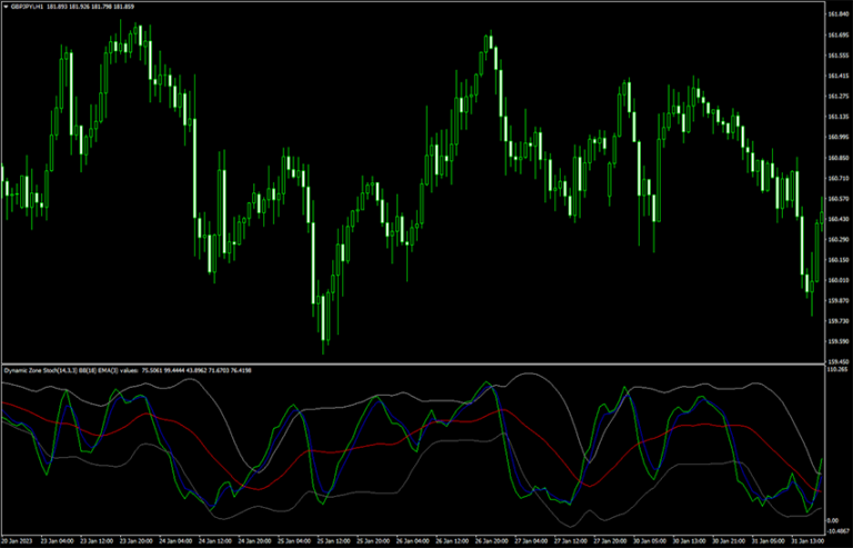 Dynamic Zone Stochastic Indicator (MT4) - Free Download
