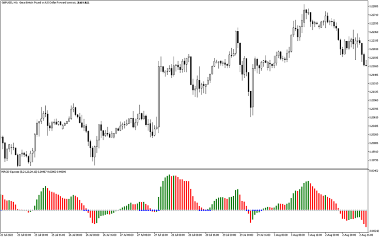 MACD Squeeze Indicator (MT5) - Free Download | ForexRacer