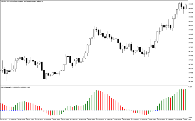 MACD Squeeze Indicator (MT5) - Free Download | ForexRacer