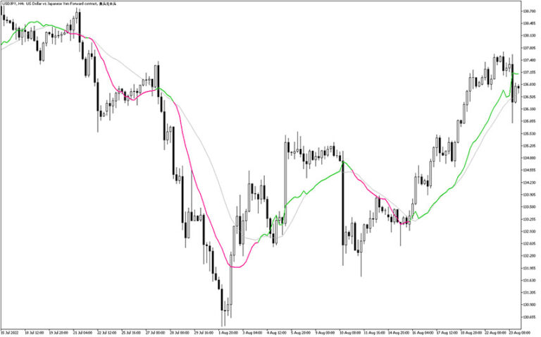 Two SMA Cross Indicator for MT5 - Free Download | ForexRacer