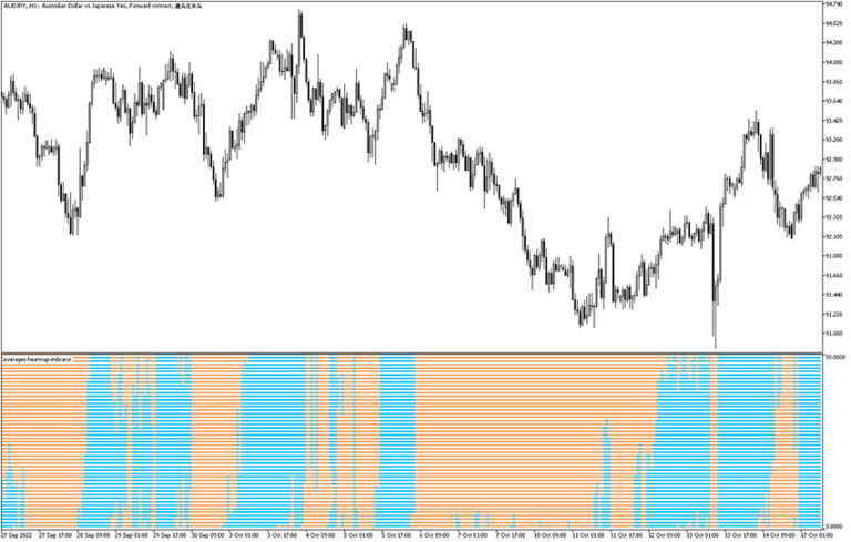 Averages Heatmap Indicator (MT5) - Free Download | ForexRacer