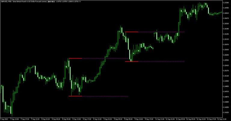 Breakout Zones Indicator (MT5) - Free Download | ForexRacer