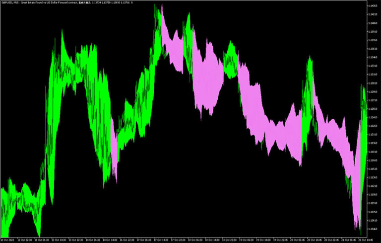 Chandelier Exit Cloud Indicator (MT5) - Free Download | ForexRacer