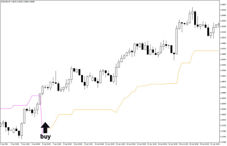 Chandelier Exit Indicator (MT4) - Free Download | ForexRacer