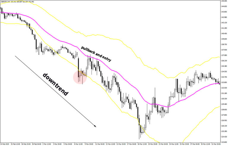 Trend Bands Indicator (MT4) - Free Download | ForexRacer