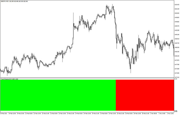Trend Direction V2 Indicator (MT4) - Free Download | ForexRacer