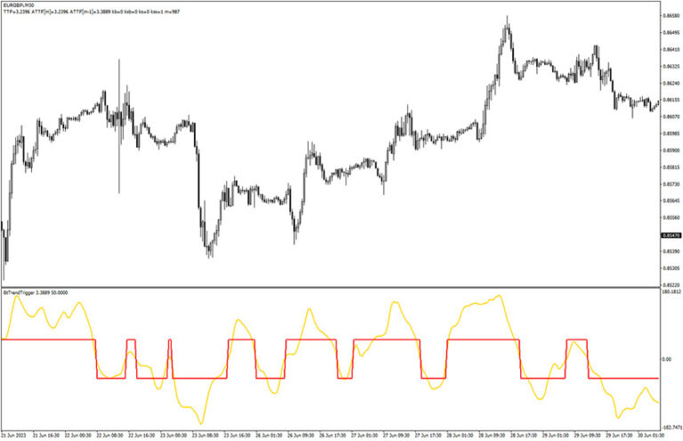 BT Trend Trigger Indicator (MT4) - Free Download | ForexRacer
