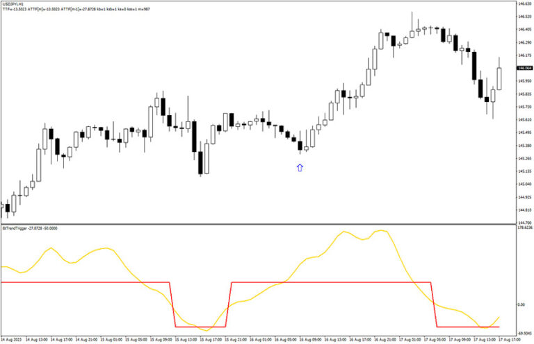 BT Trend Trigger Indicator (MT4) - Free Download | ForexRacer
