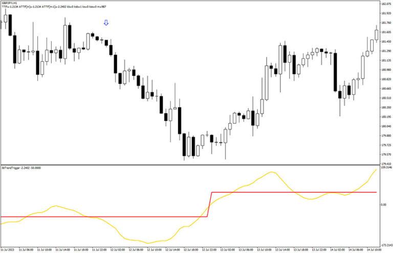BT Trend Trigger Indicator (MT4) - Free Download | ForexRacer