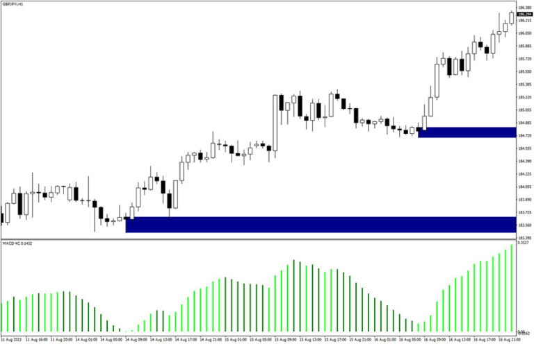 MACD 4C Indicator (MT4) - Free Download | ForexRacer