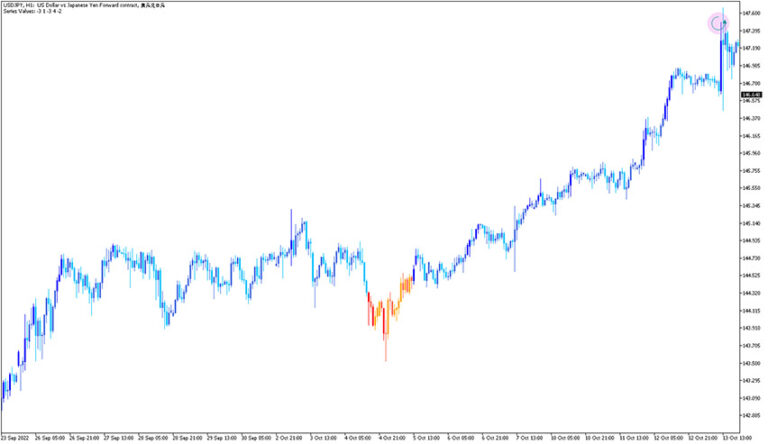 Breakout Bars Trend Indicator (MT5) - Free Download