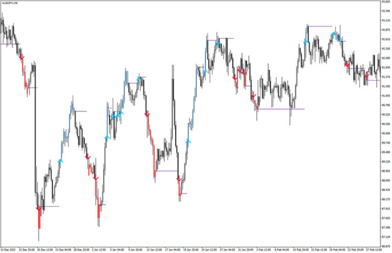 Easy Trend Visualizer Indicator (MT4) - Free Download