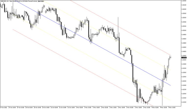 Linear Regression Channel Indicator (MT5) - Free Download | ForexRacer