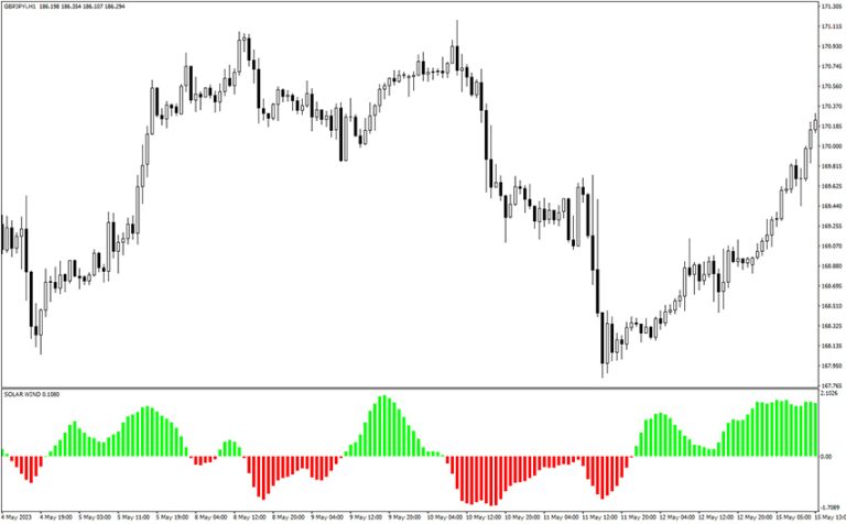 Solar Wind Indicator (MT4) - Free Download | ForexRacer