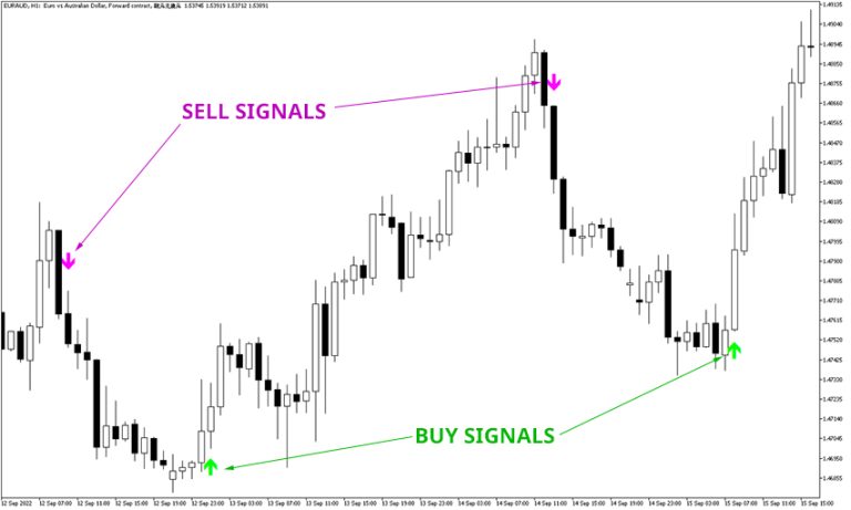 Ultimate Arrows Indicator for MT5 - Free Download | ForexRacer