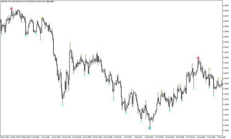Brilliant Reversal Indicator (MT5) - Free Download | ForexRacer