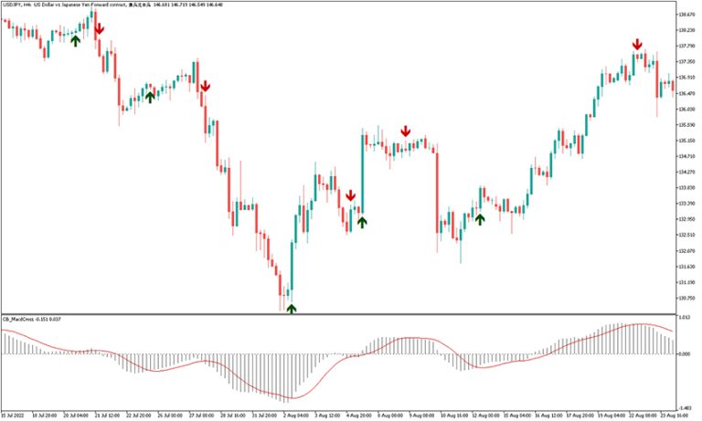 MACD Crossover Alert Indicator (MT5) - Free Download | ForexRacer