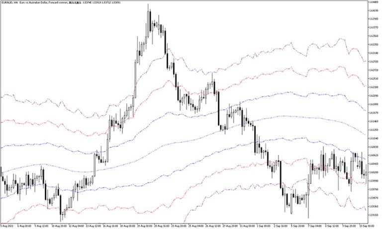 ATR Channels Indicator (MT5) - Free Download | ForexRacer