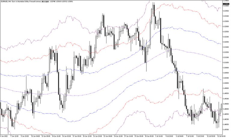 Channel Indicators Archives - ForexRacer