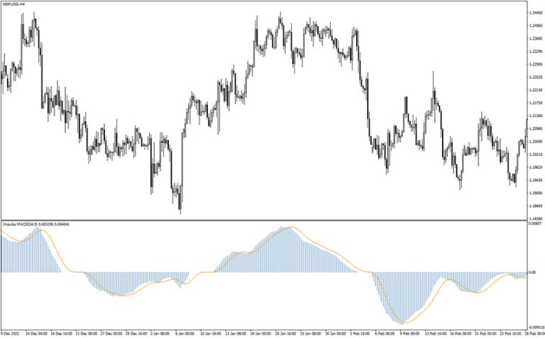 Impulse MACD Indicator (MT4) - Free Download | ForexRacer