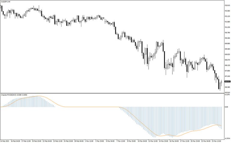 Impulse MACD Indicator (MT4) - Free Download | ForexRacer
