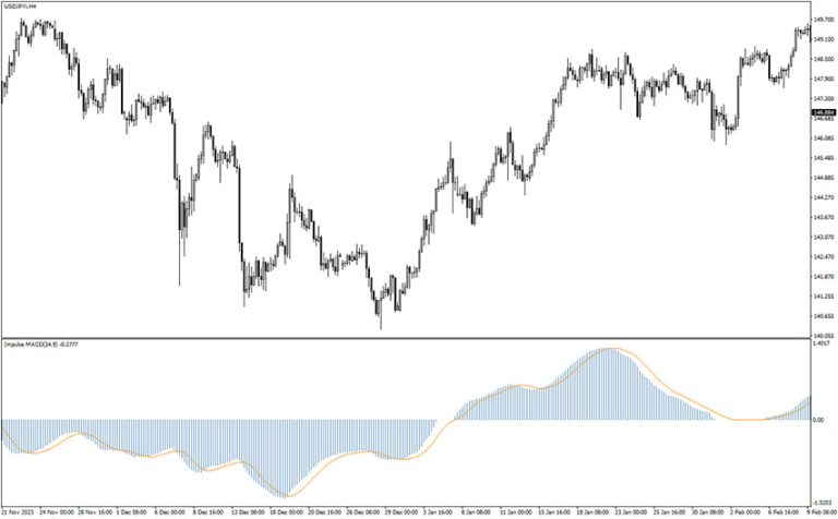 Impulse MACD Indicator (MT4) - Free Download | ForexRacer