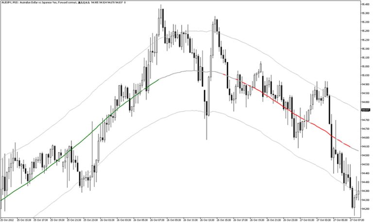 Extreme TMA Line Indicator for MT5 - Free Download | ForexRacer