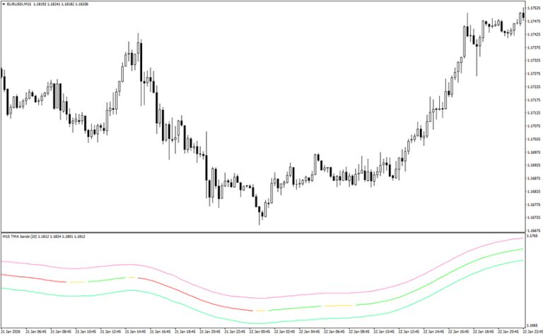 TMA Fast Line Indicator for MT4 - Free Download | ForexRacer